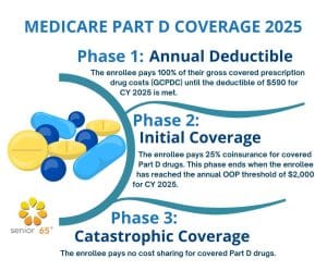 Medicare Part D Changes 2025: Lower Costs, Simplified Coverage but Maybe Higher Premiums - Senior65