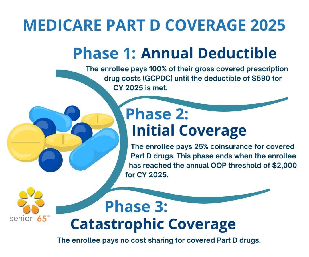 2025 Medicare Premiums Explained 2025 Medicare Premiums Explained